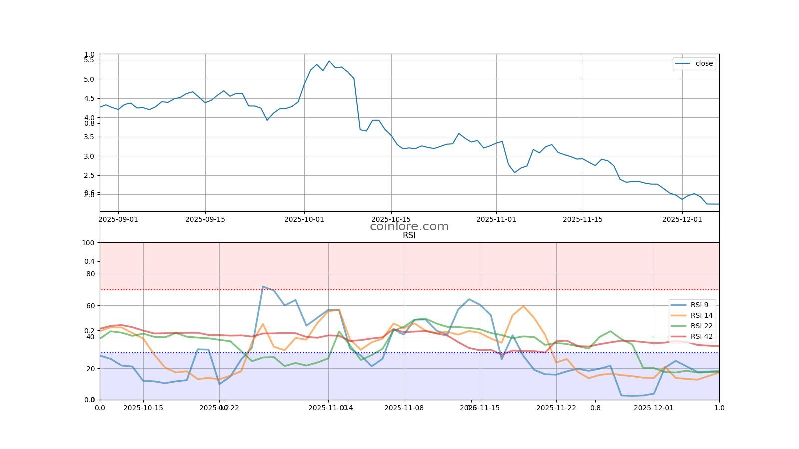 Aptos RSI indicator