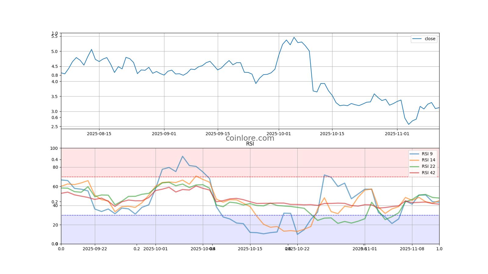 Aptos RSI indicator