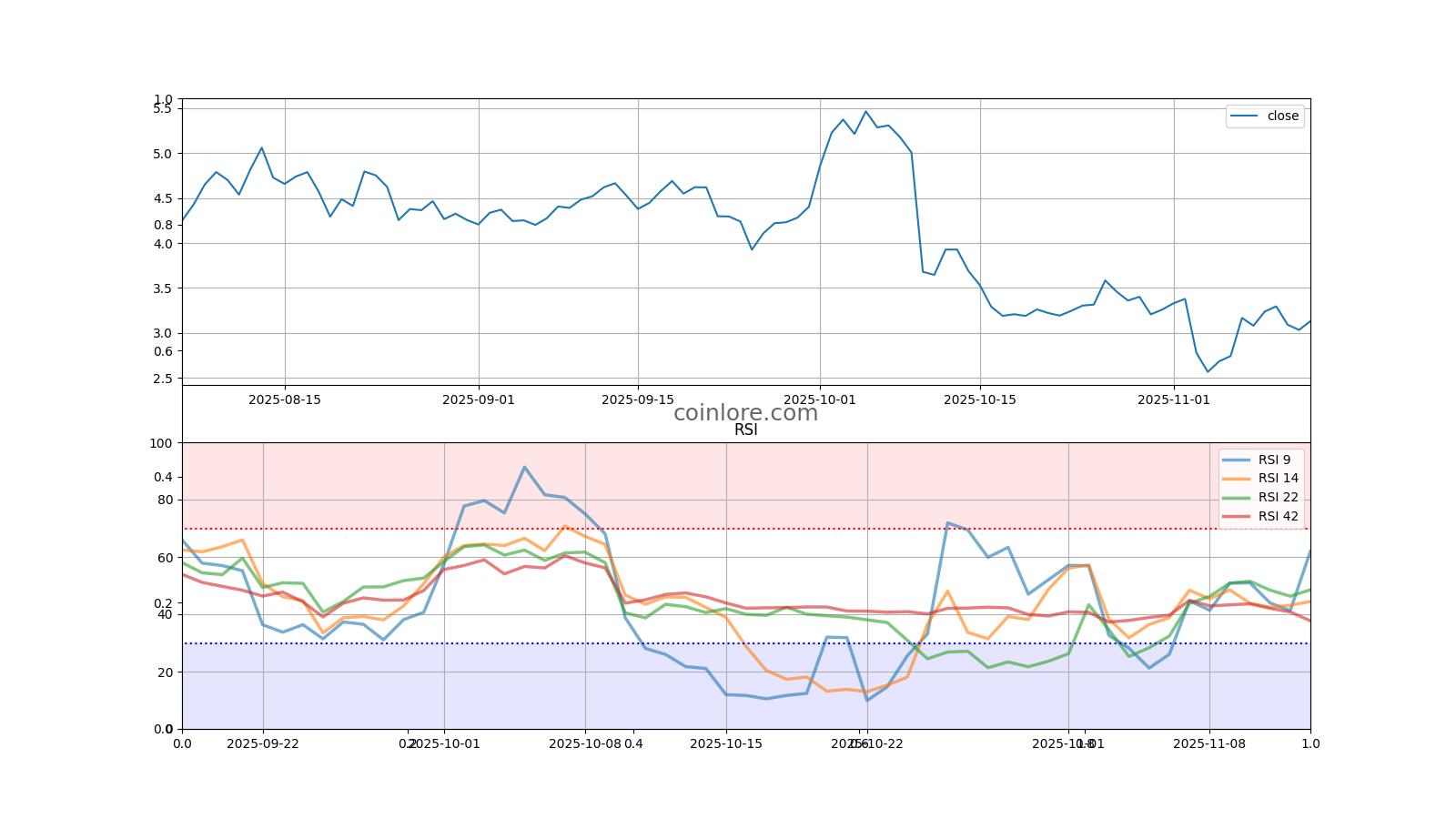 앱토스 RSI indicator