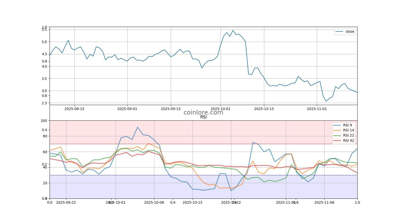 Aptos RSI indicator