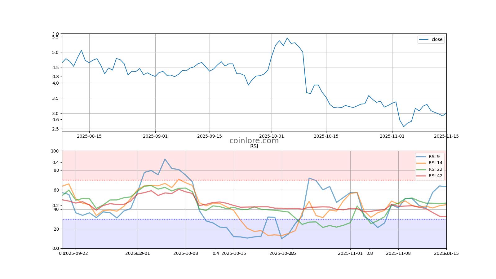 Аптос RSI indicator