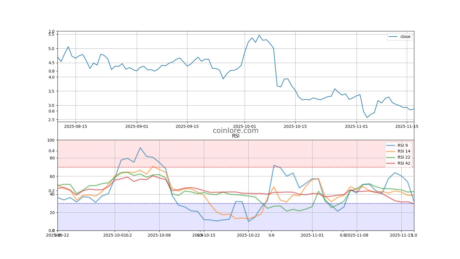 Aptos RSI indicator