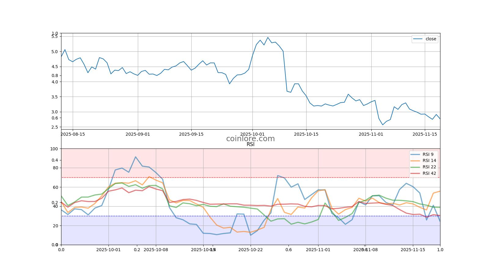 Aptos RSI indicator