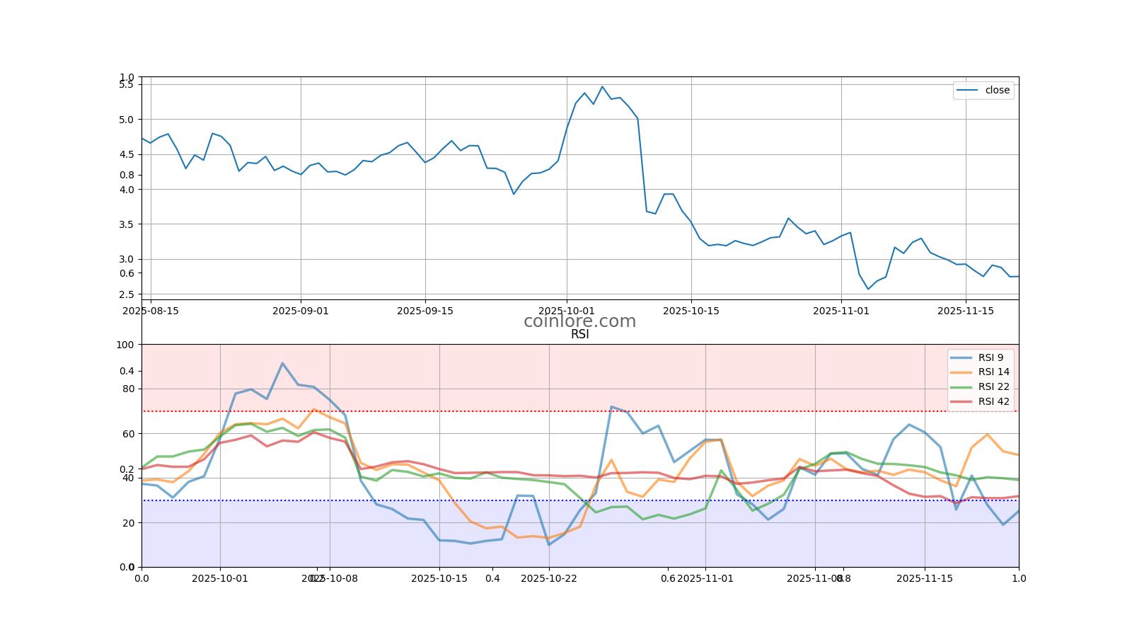 Aptos RSI indicator