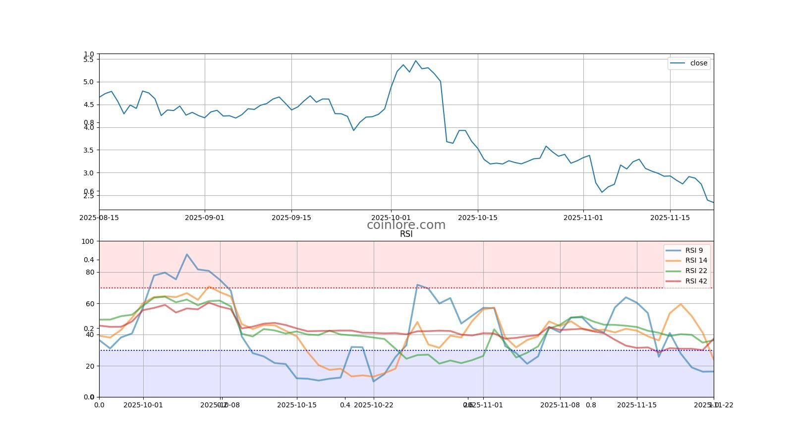 Аптос RSI indicator
