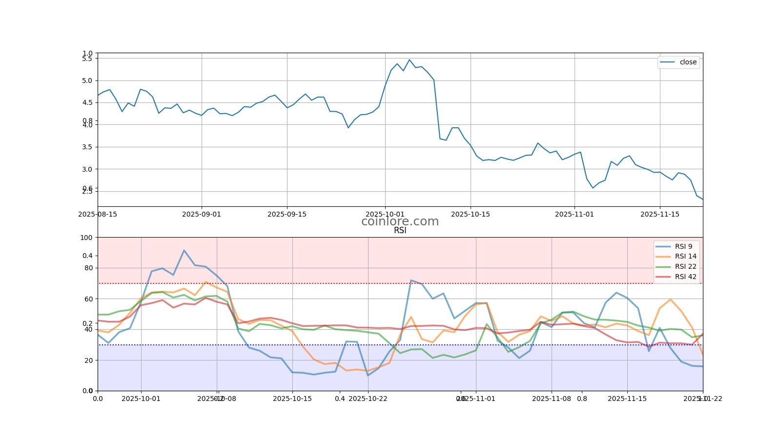 Aptos RSI indicator