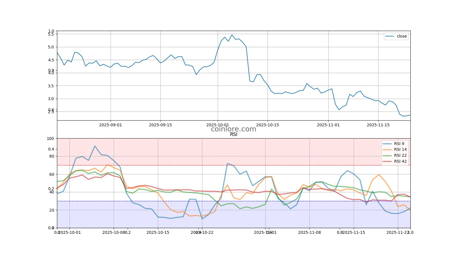 Aptos RSI indicator