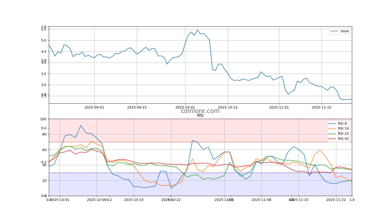 Aptos RSI indicator