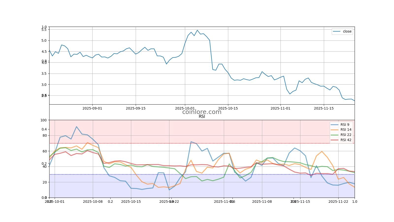 앱토스 RSI indicator