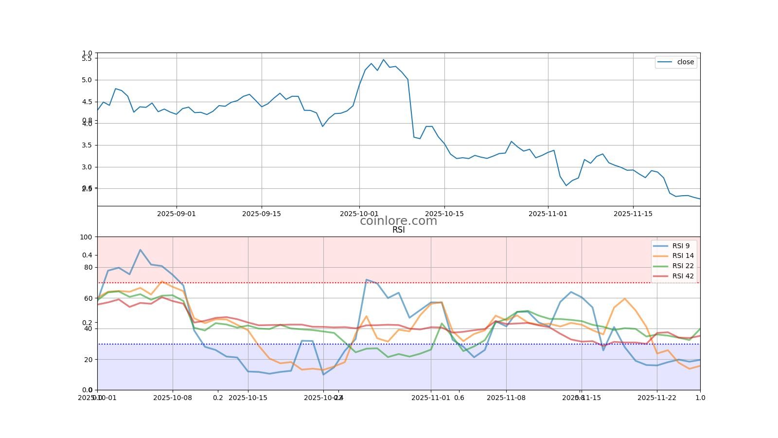 Aptos RSI indicator