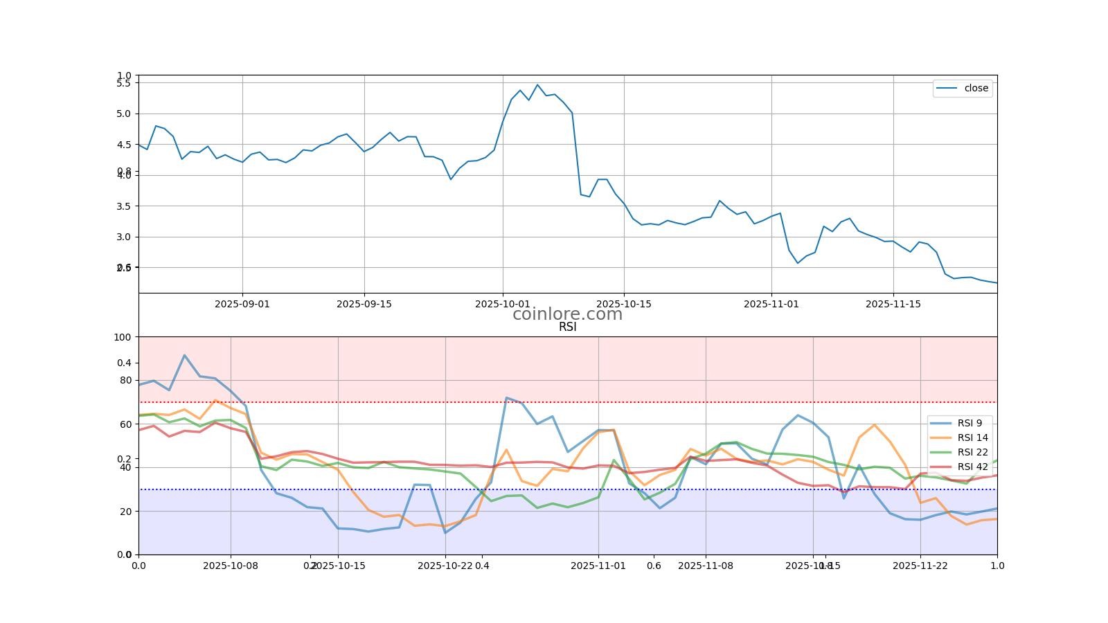 앱토스 RSI indicator