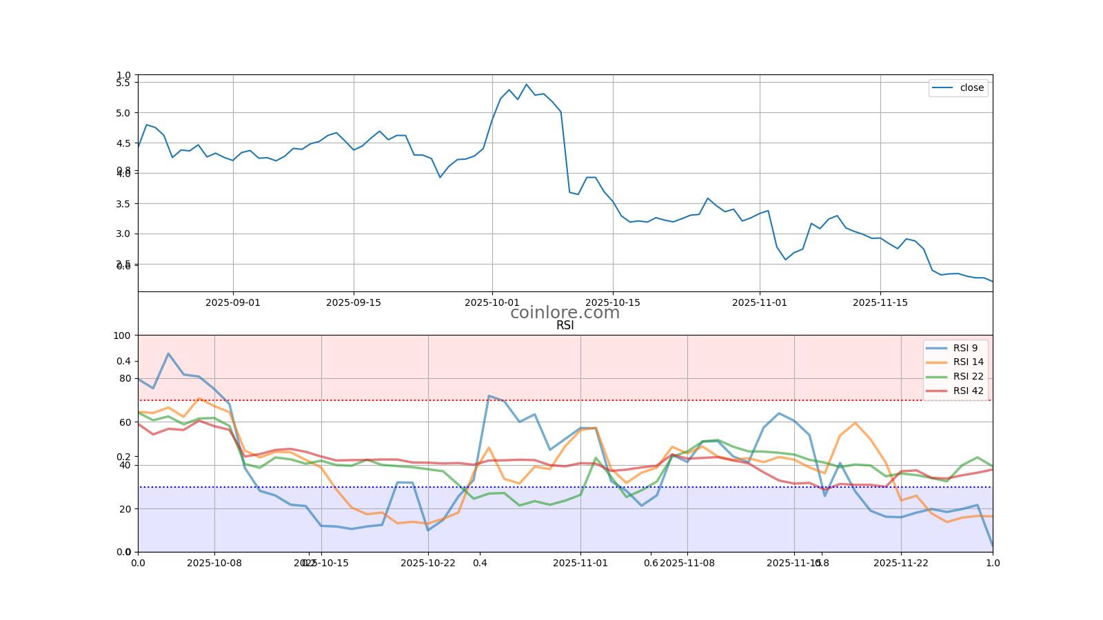 앱토스 RSI indicator