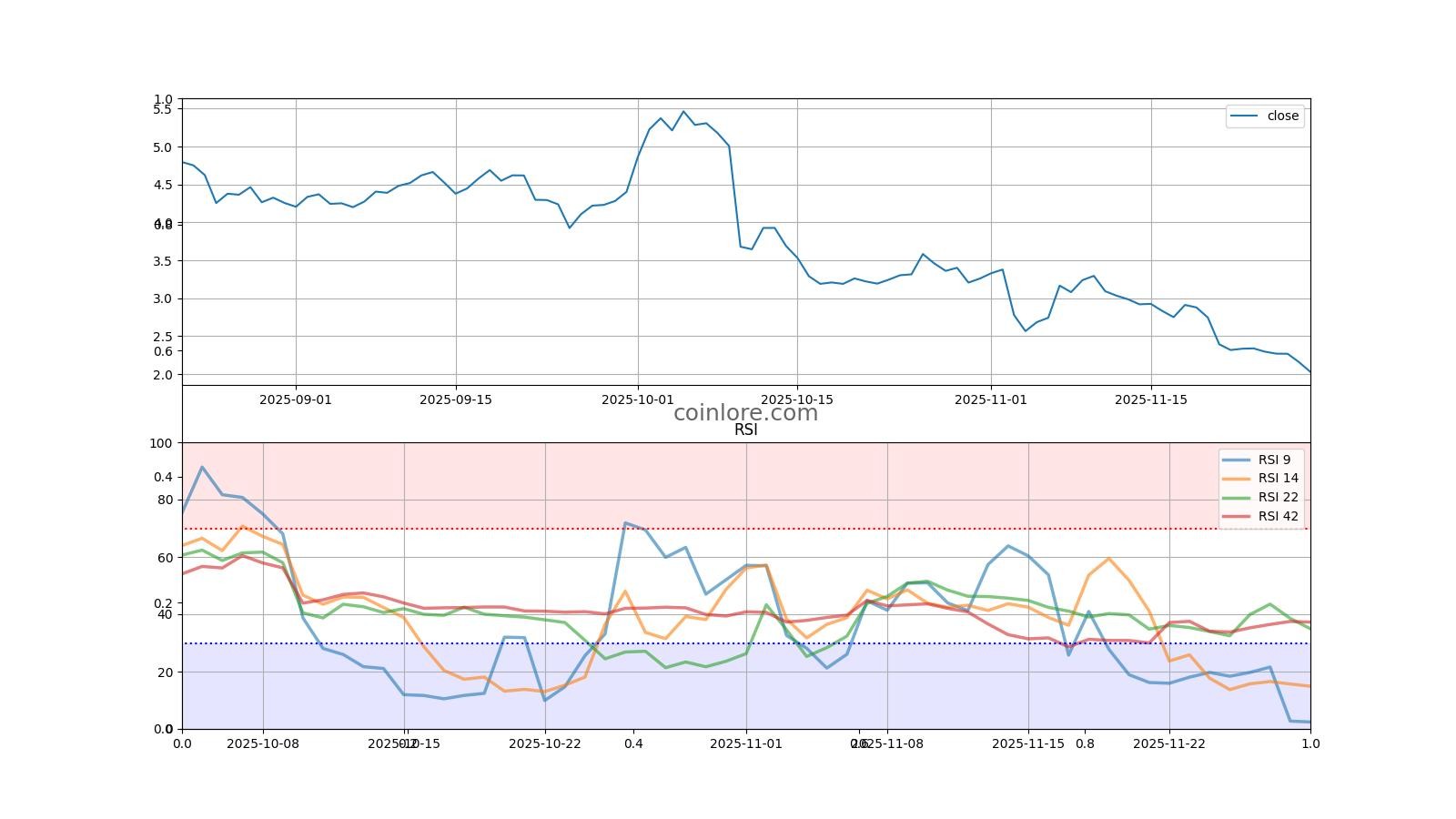 Aptos RSI indicator