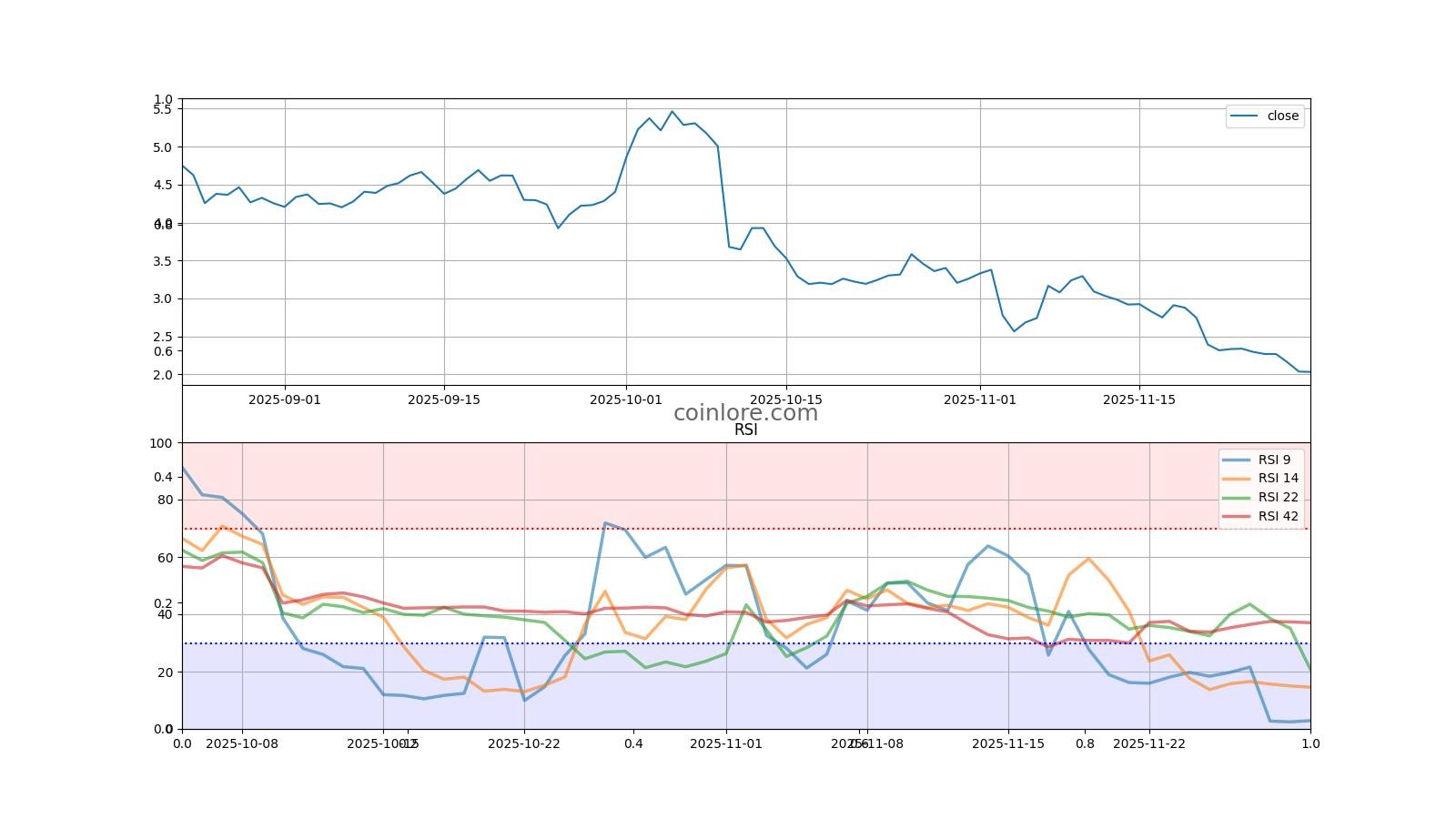 Aptos RSI indicator