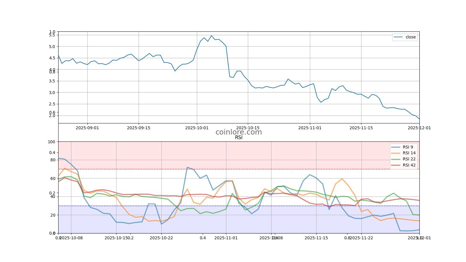 앱토스 RSI indicator