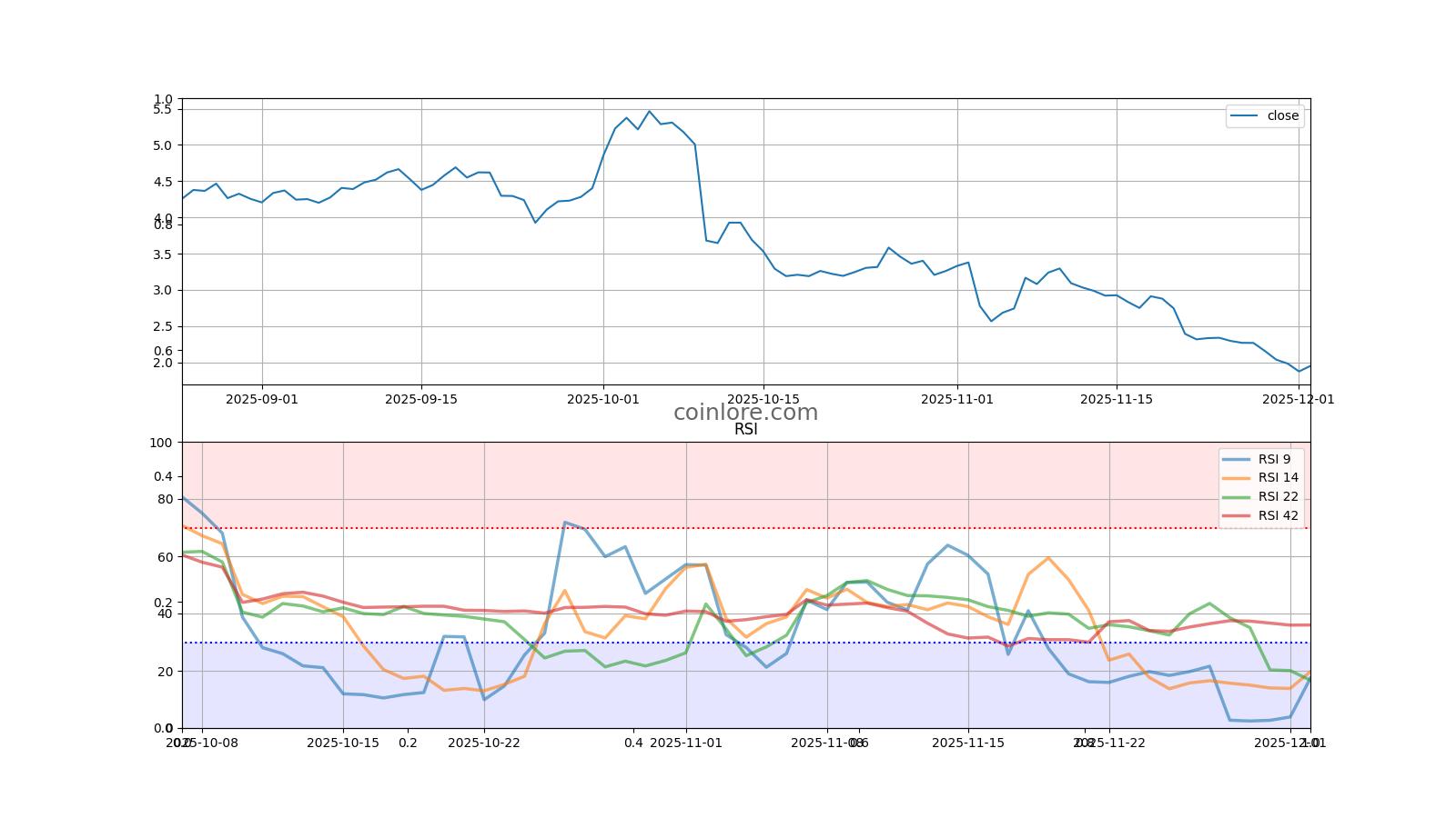Aptos RSI indicator