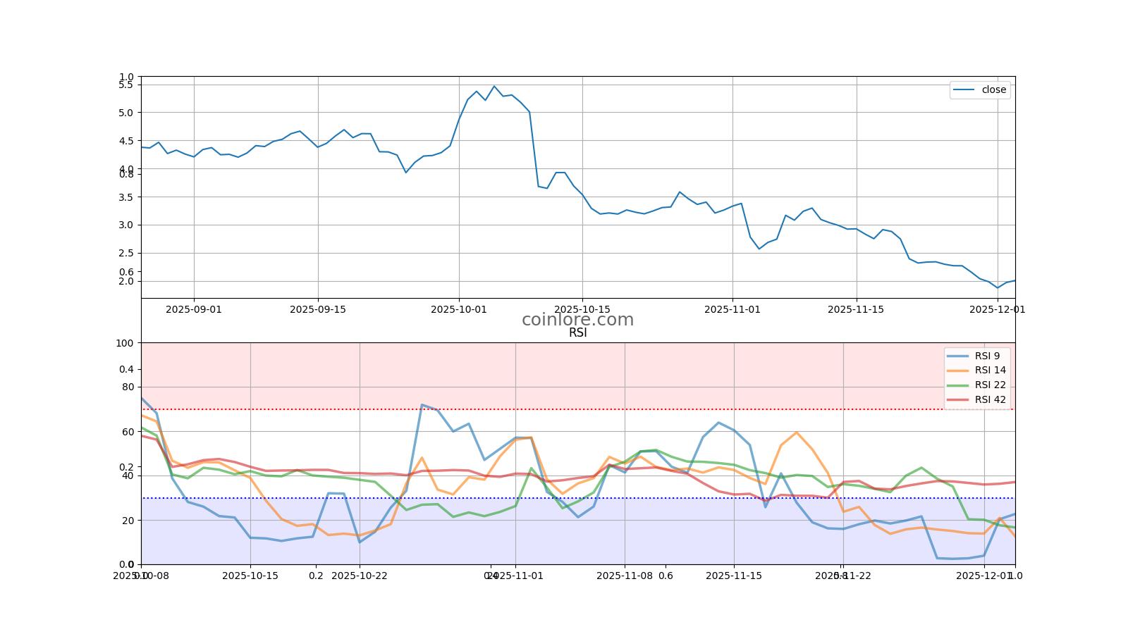 Aptos RSI indicator