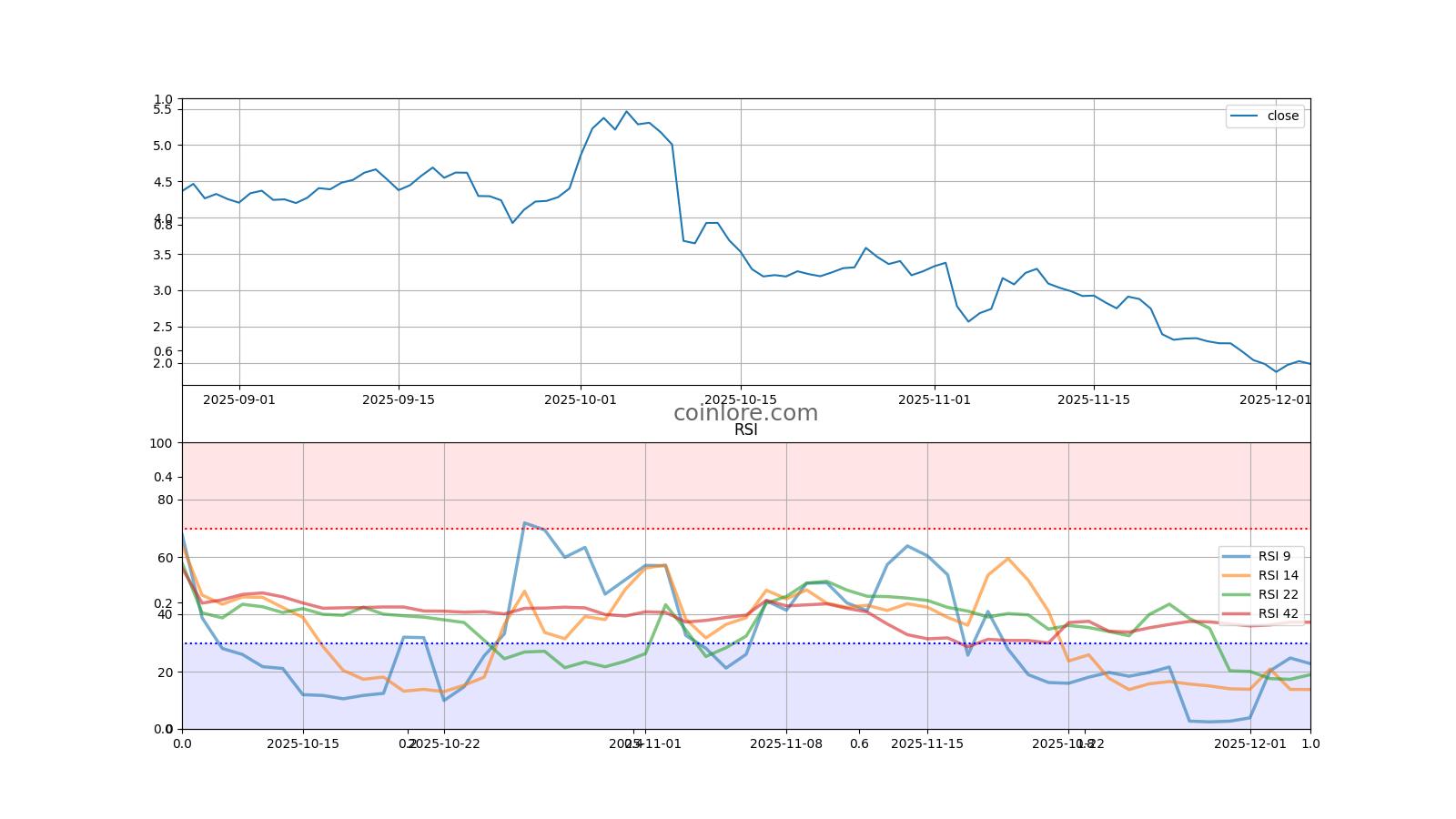 Aptos RSI indicator