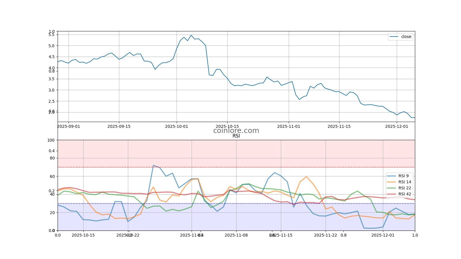 앱토스 RSI indicator