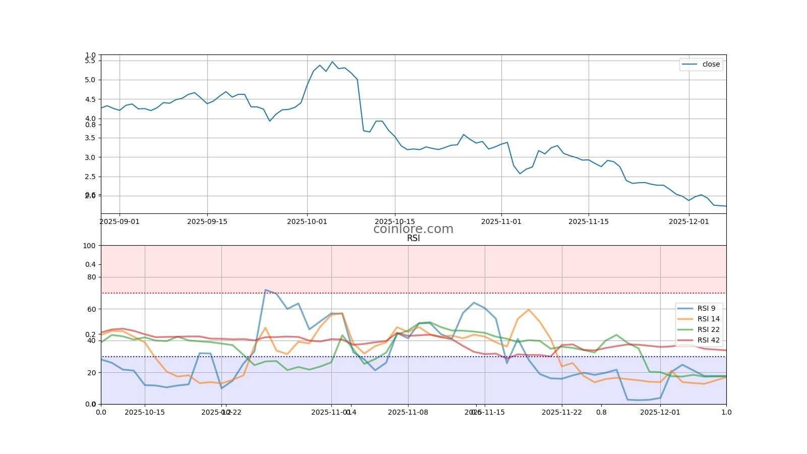 Aptos RSI indicator