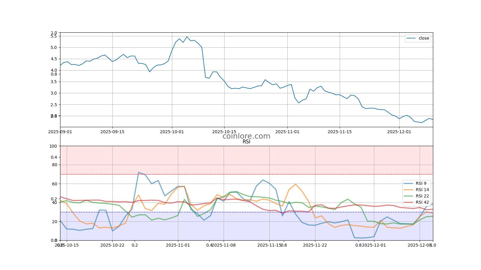 Aptos RSI indicator
