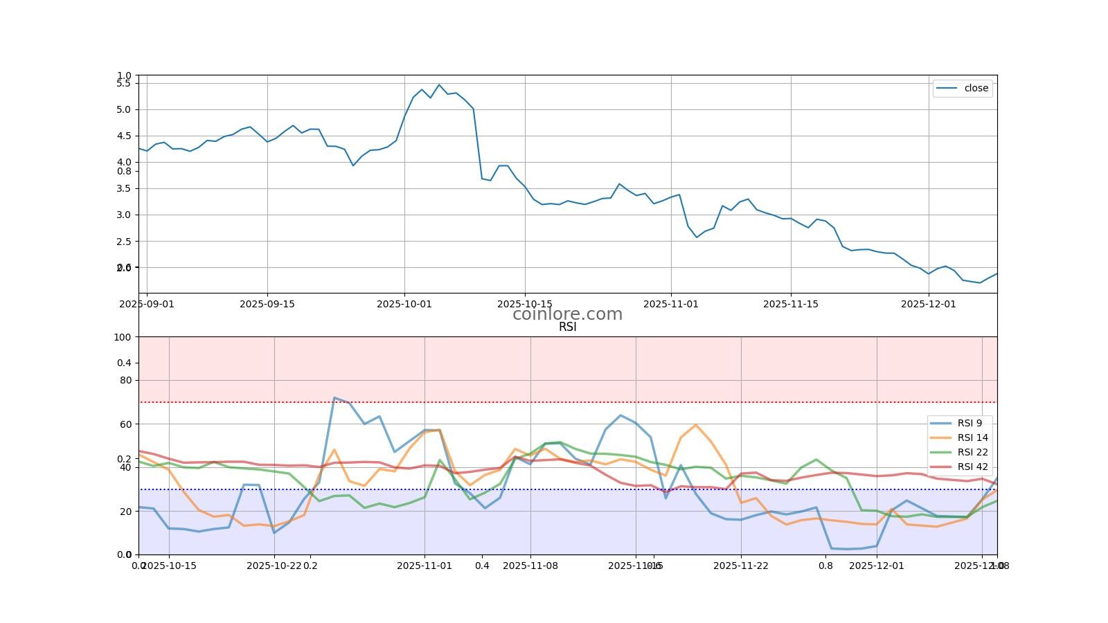 Aptos RSI indicator