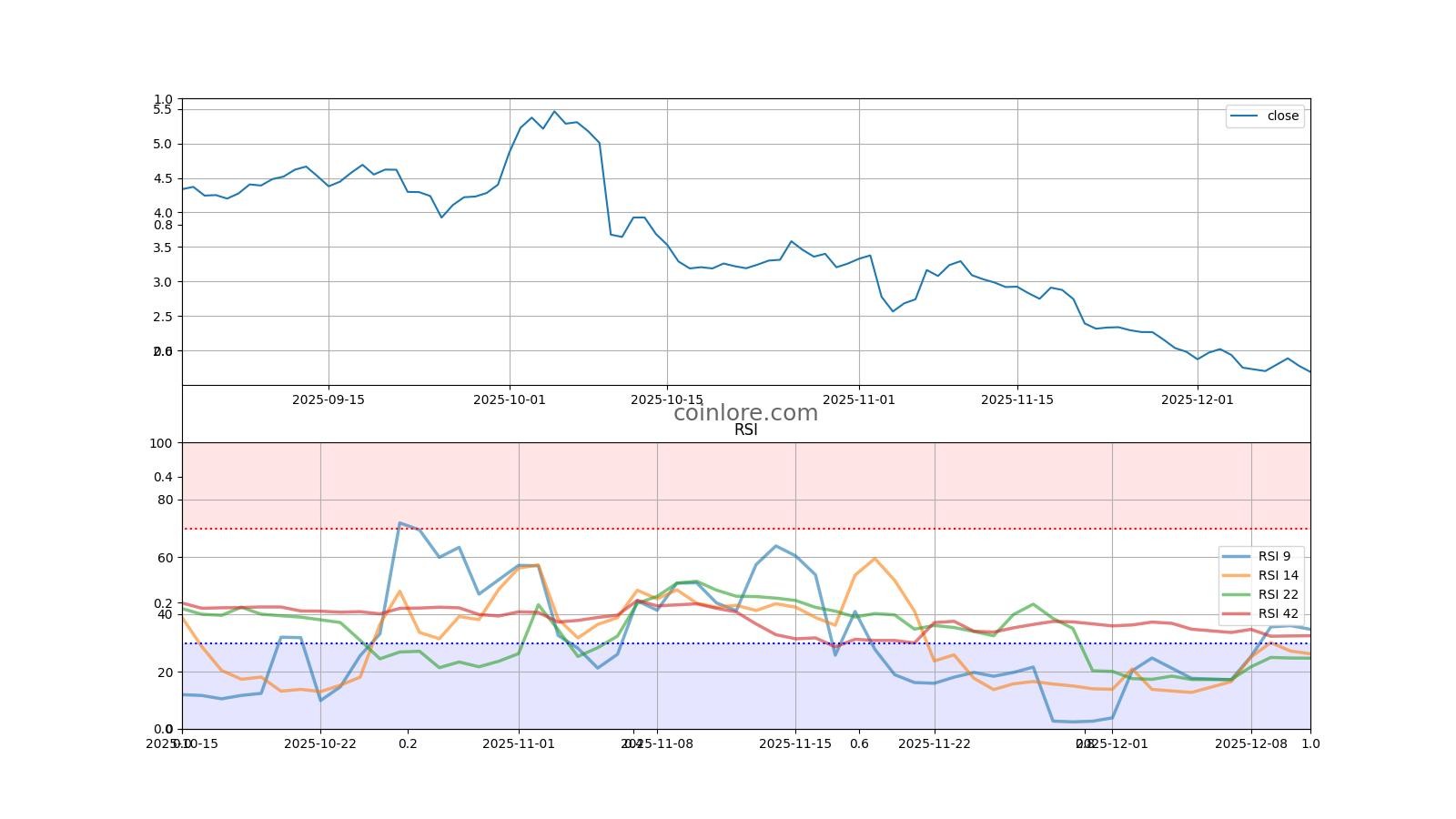 Aptos RSI indicator