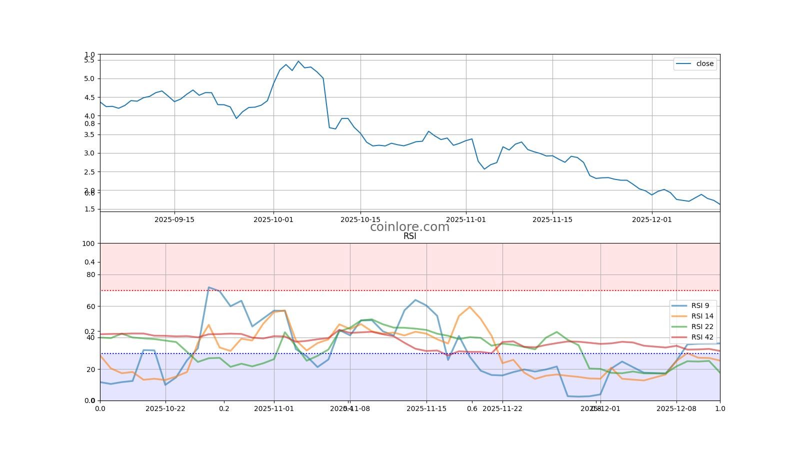 앱토스 RSI indicator