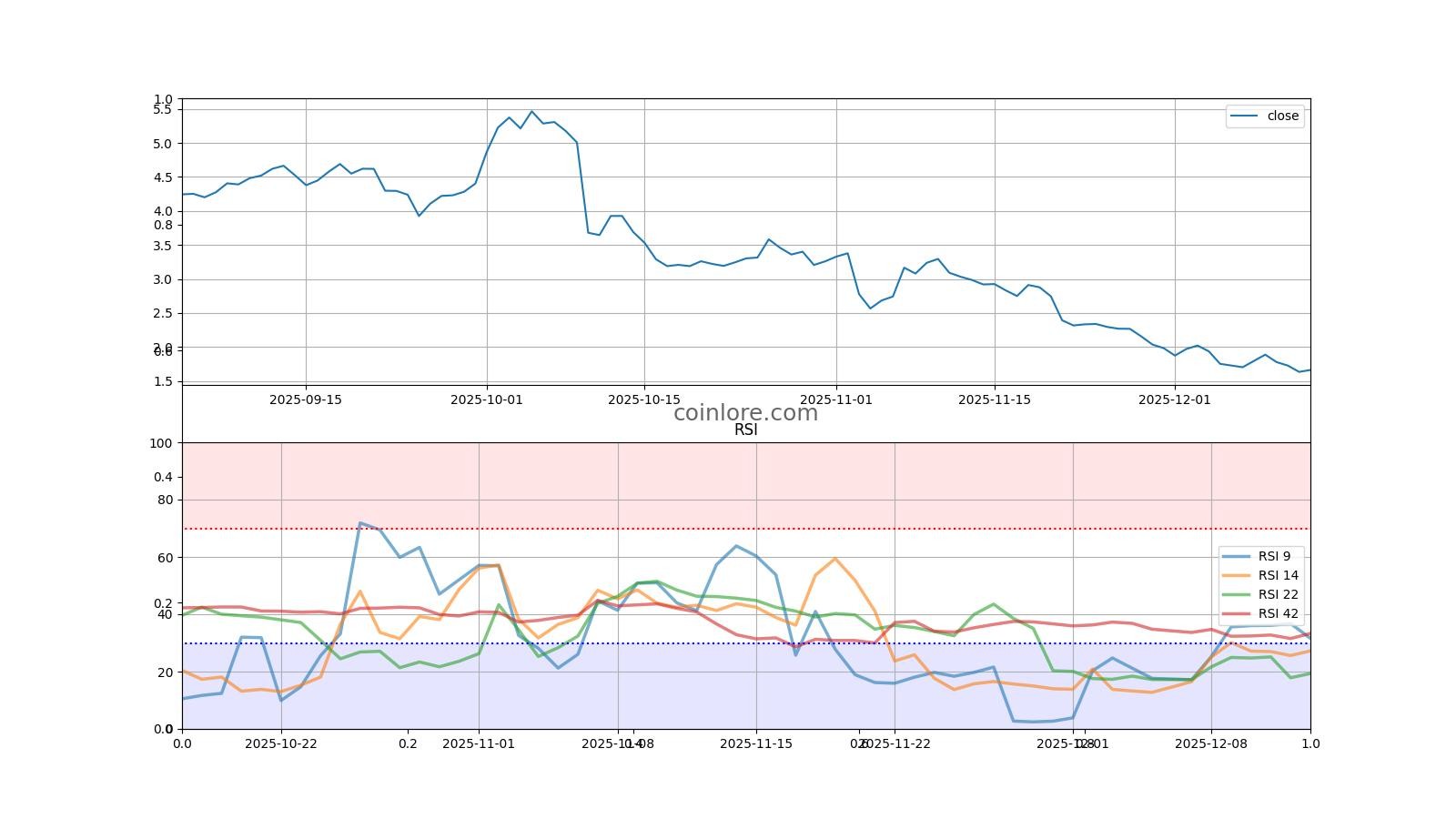 Aptos RSI indicator