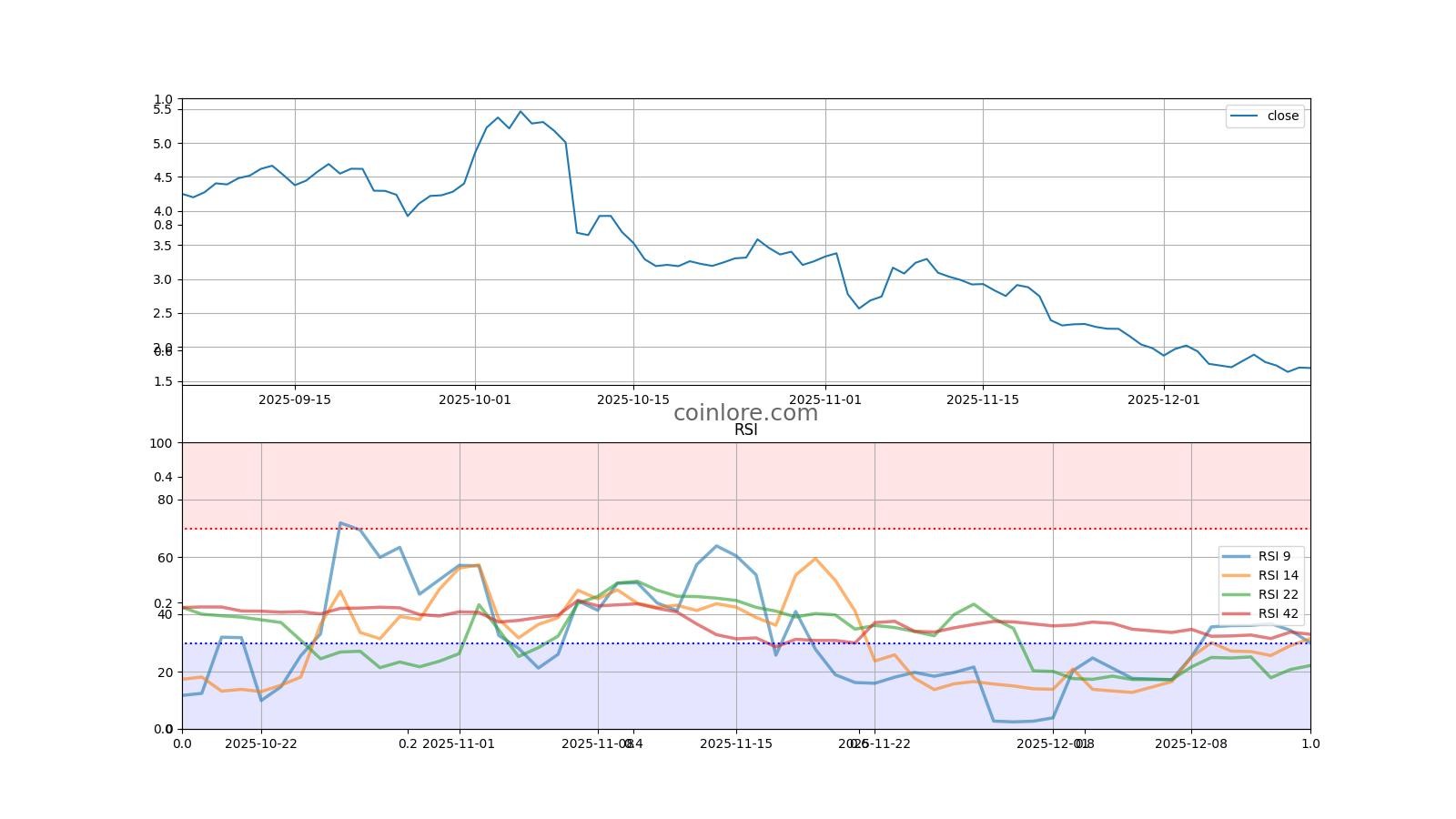 Aptos RSI indicator
