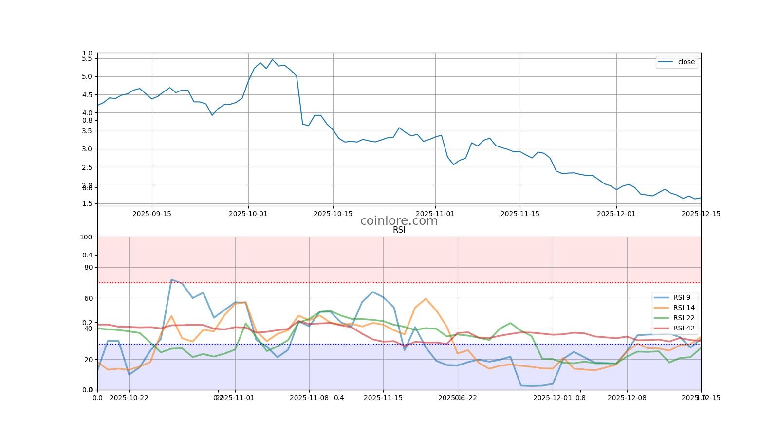 Aptos RSI indicator