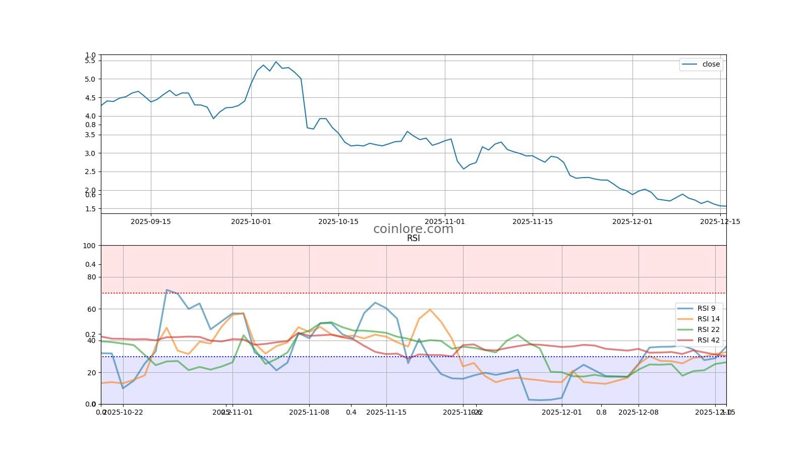 Aptos RSI indicator