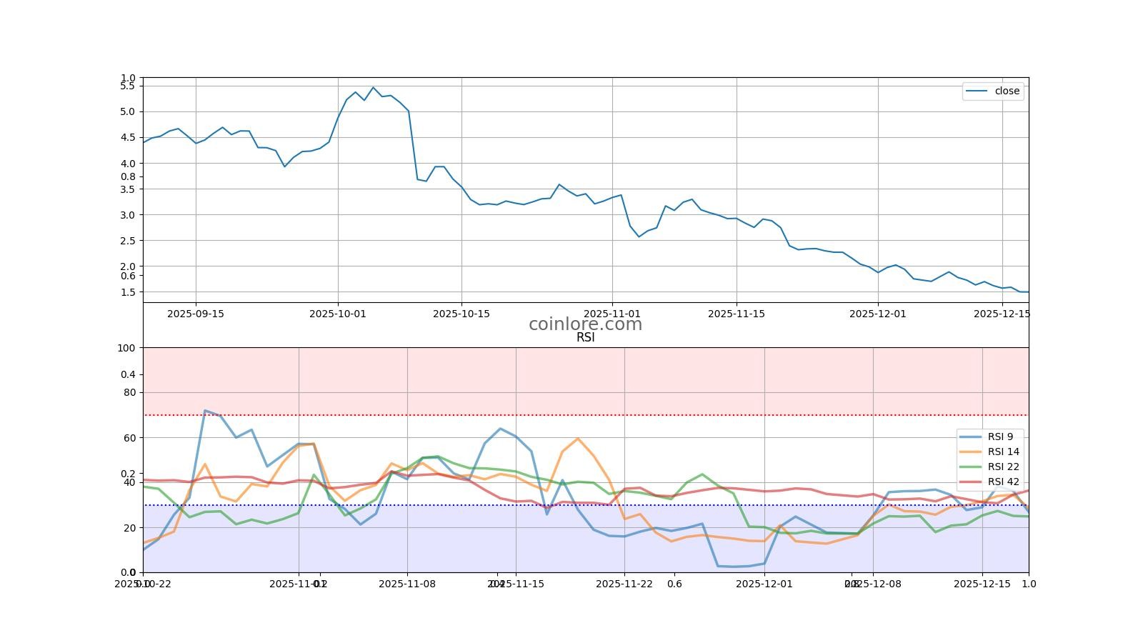 Aptos RSI indicator