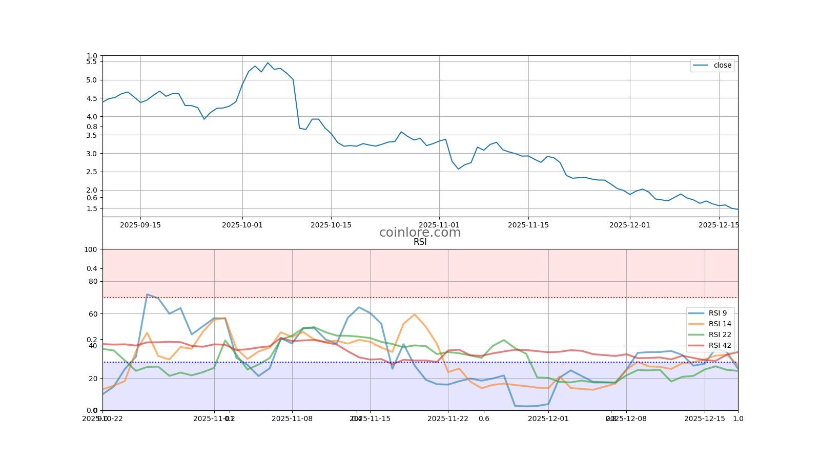 Aptos RSI indicator