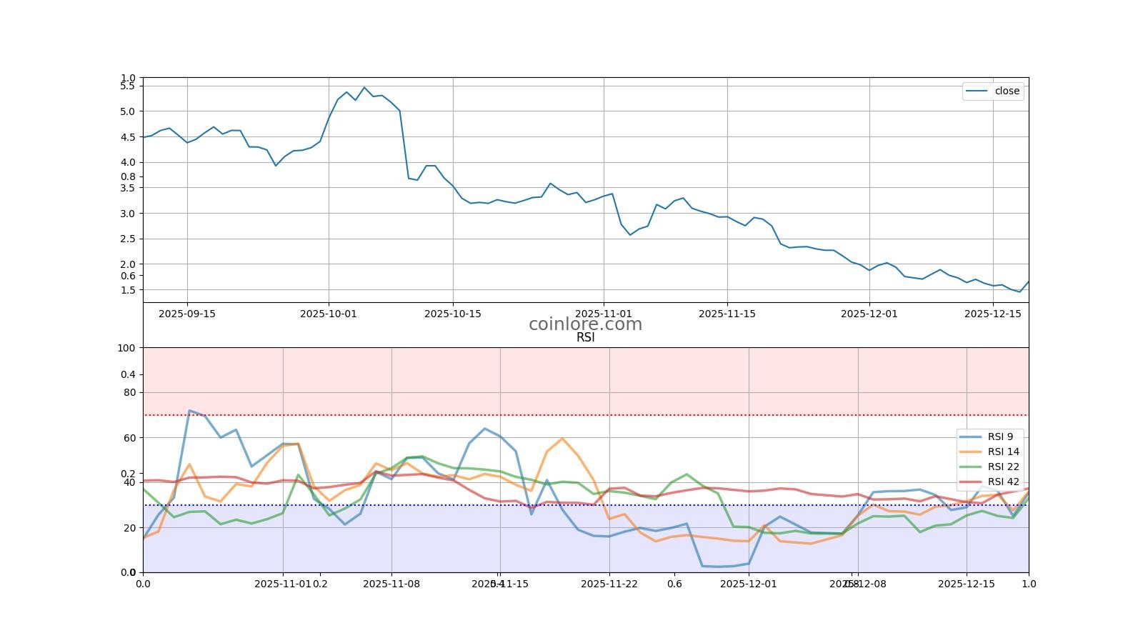 Aptos RSI indicator