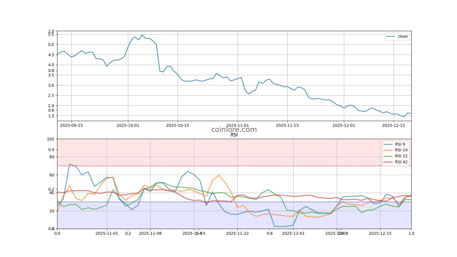 Aptos RSI indicator