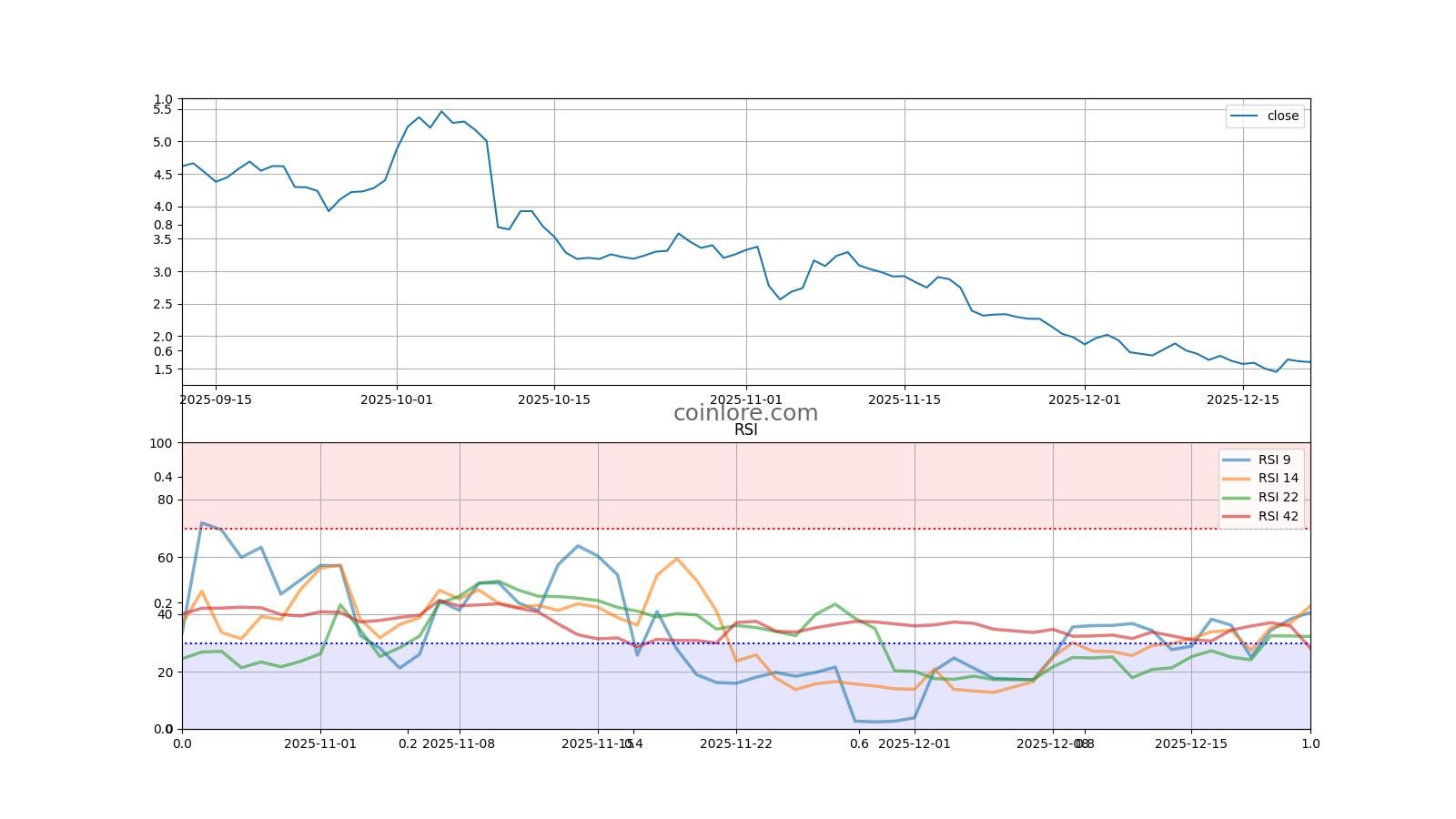 Aptos RSI indicator