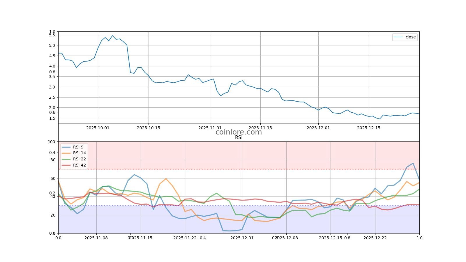 Аптос RSI indicator