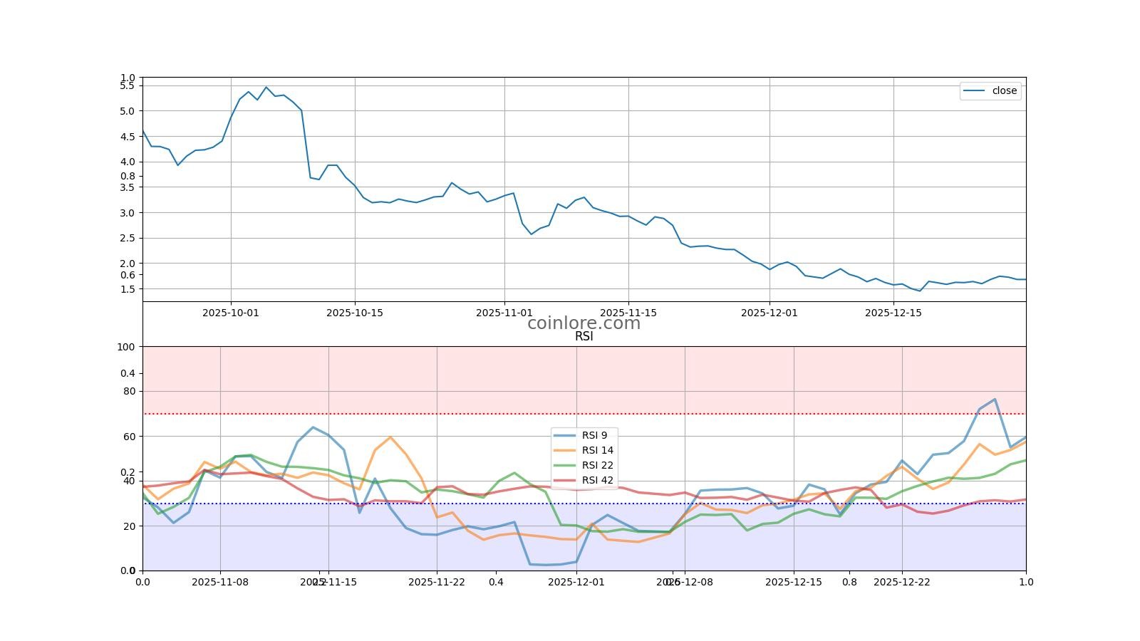 Аптос RSI indicator