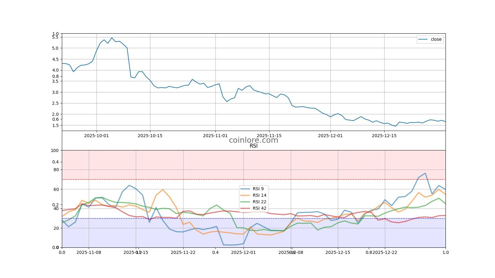 Аптос RSI indicator
