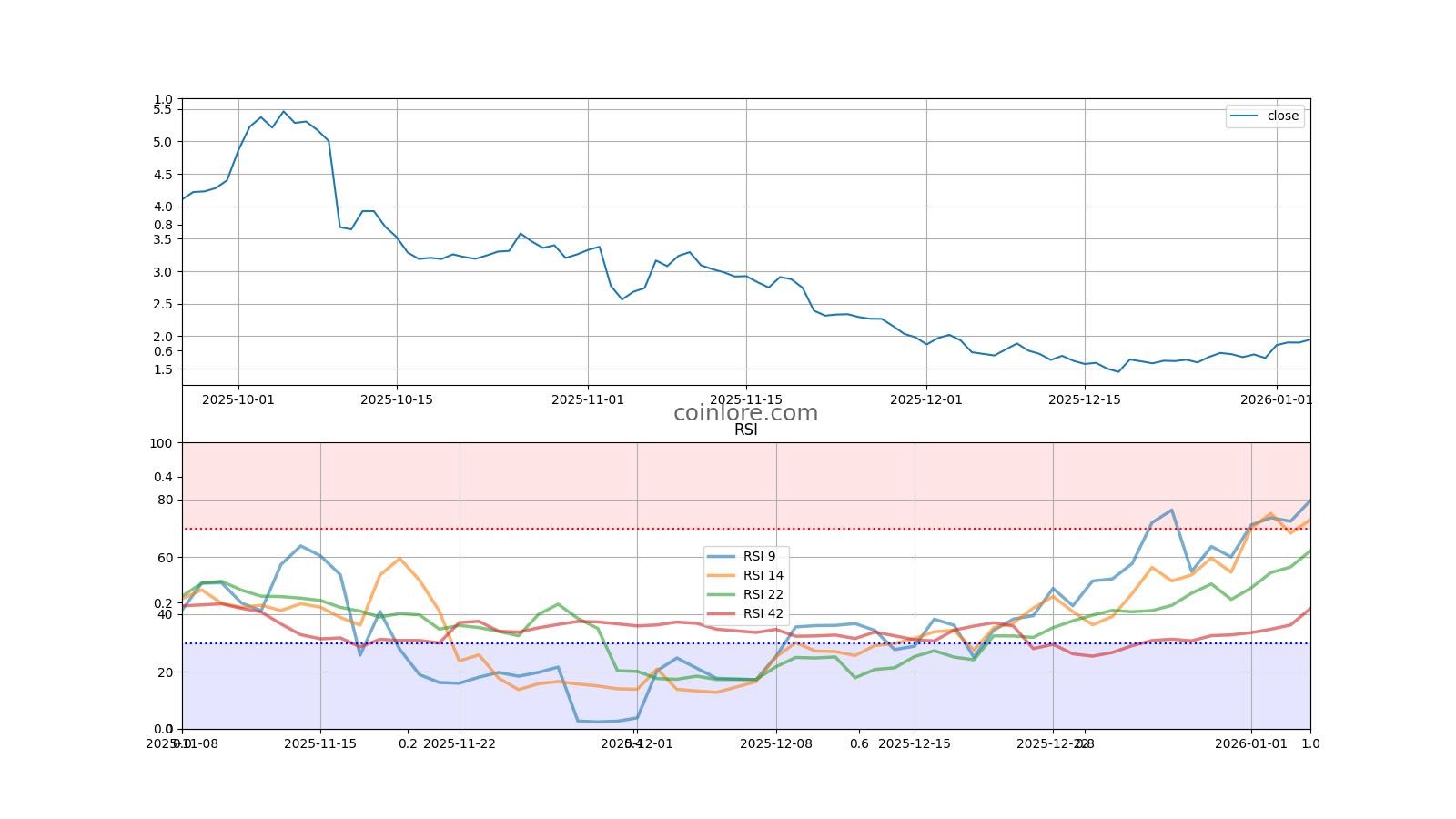 Аптос RSI indicator