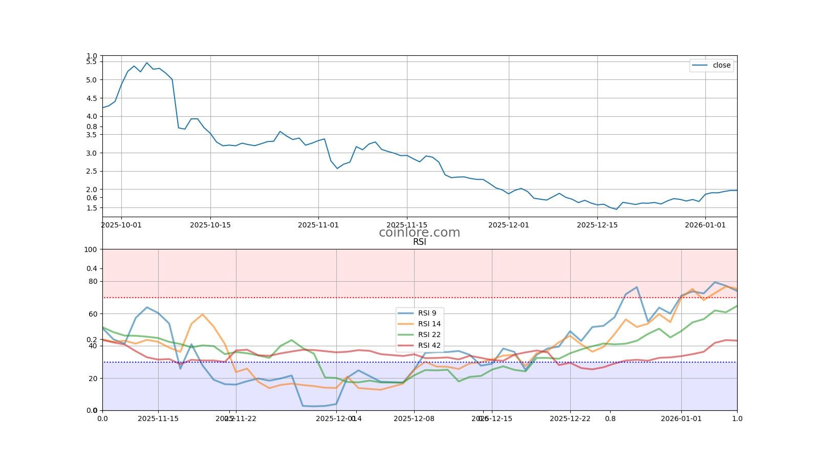 Aptos RSI indicator