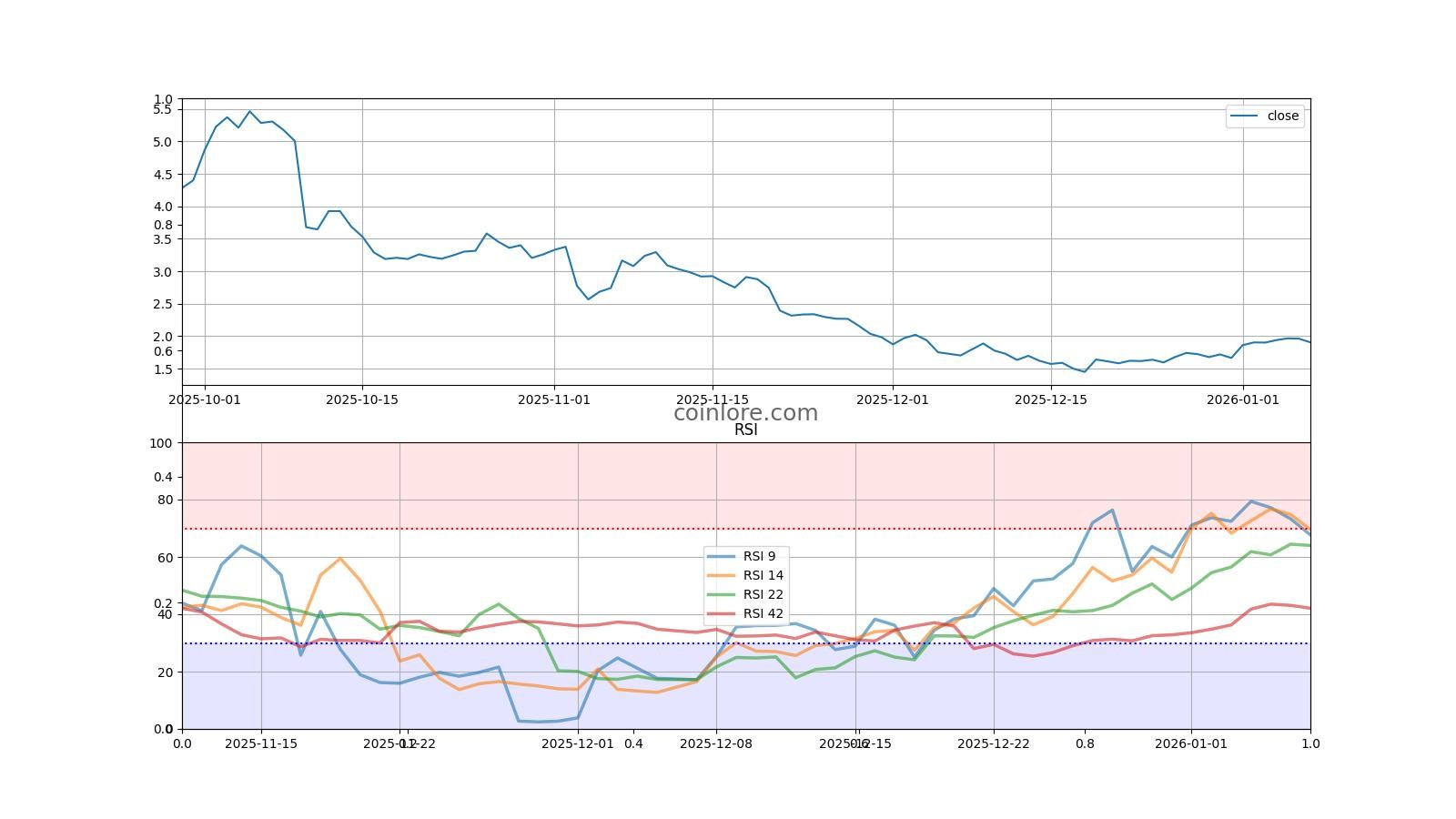 앱토스 RSI indicator