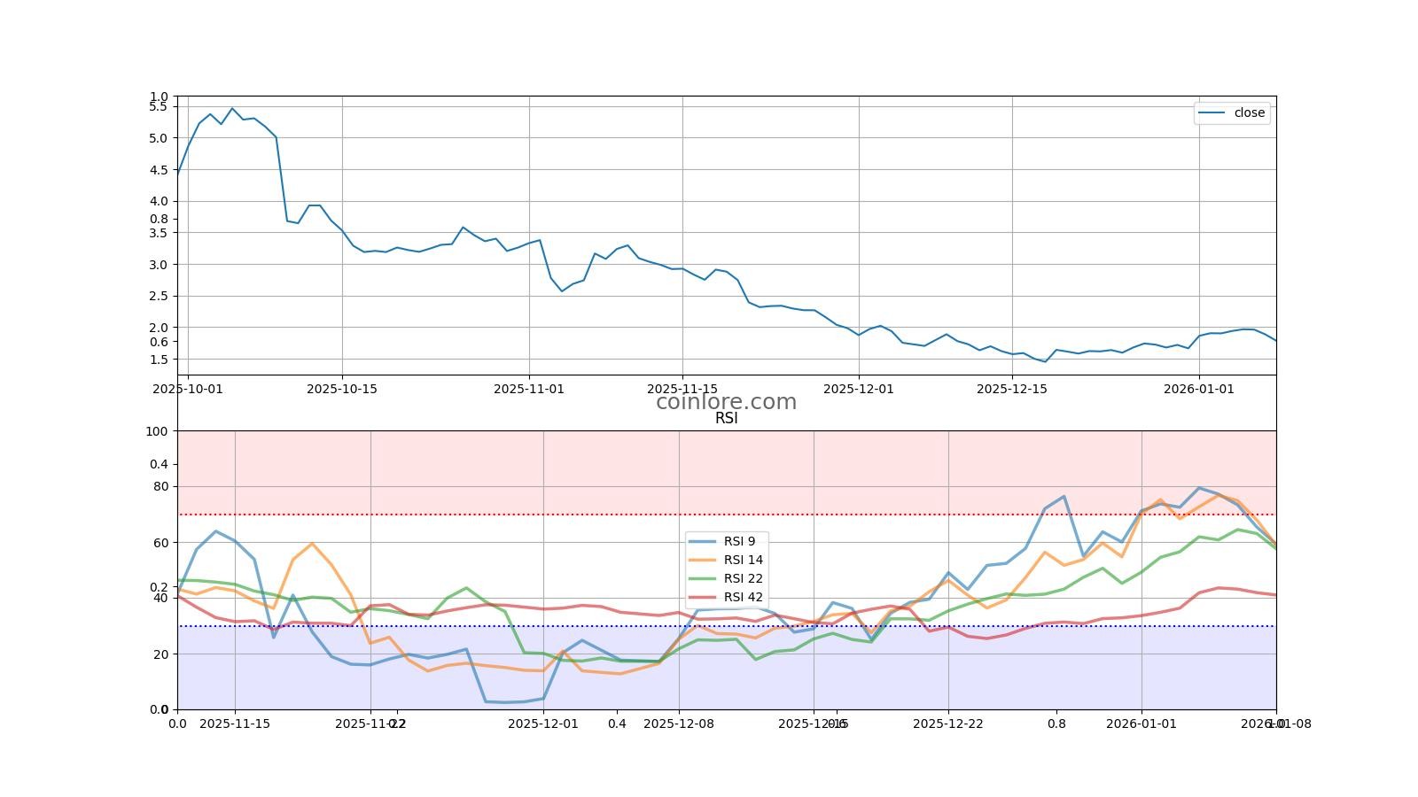 Aptos RSI indicator