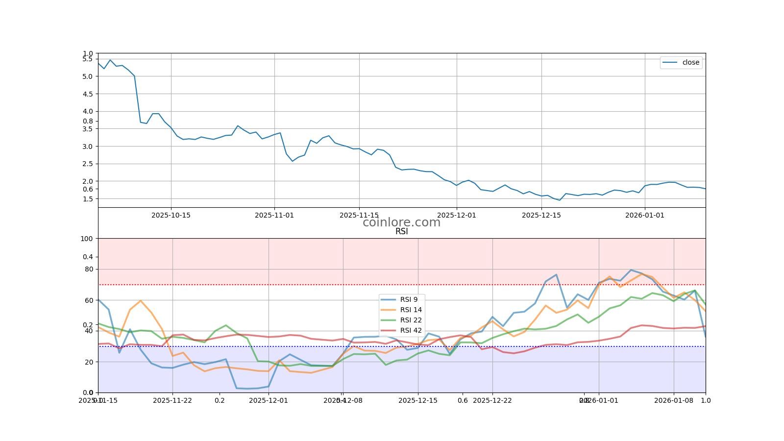 Aptos RSI indicator