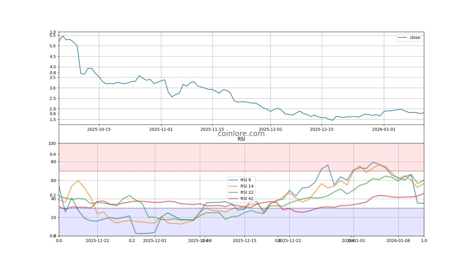 Аптос RSI indicator