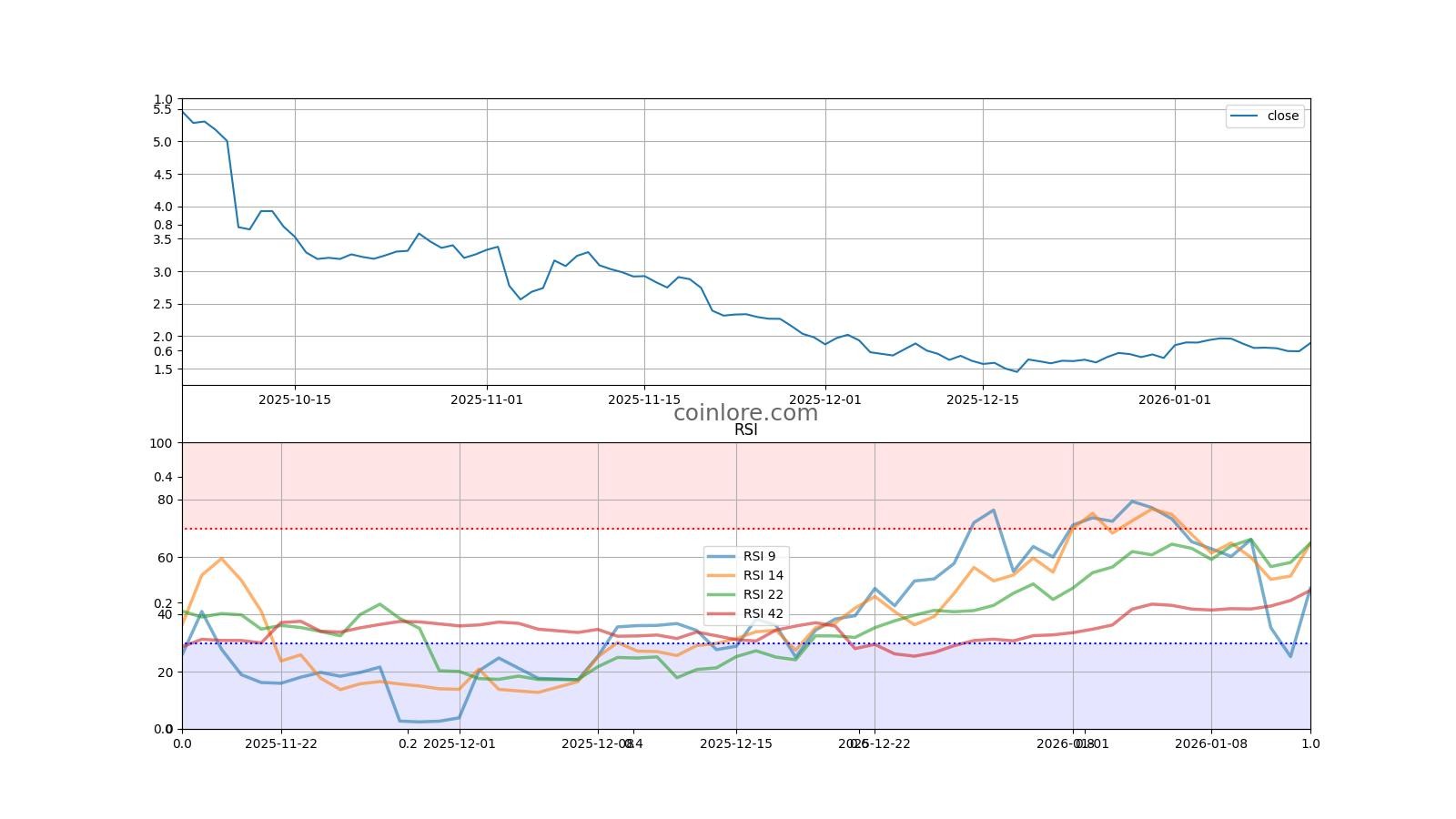 앱토스 RSI indicator