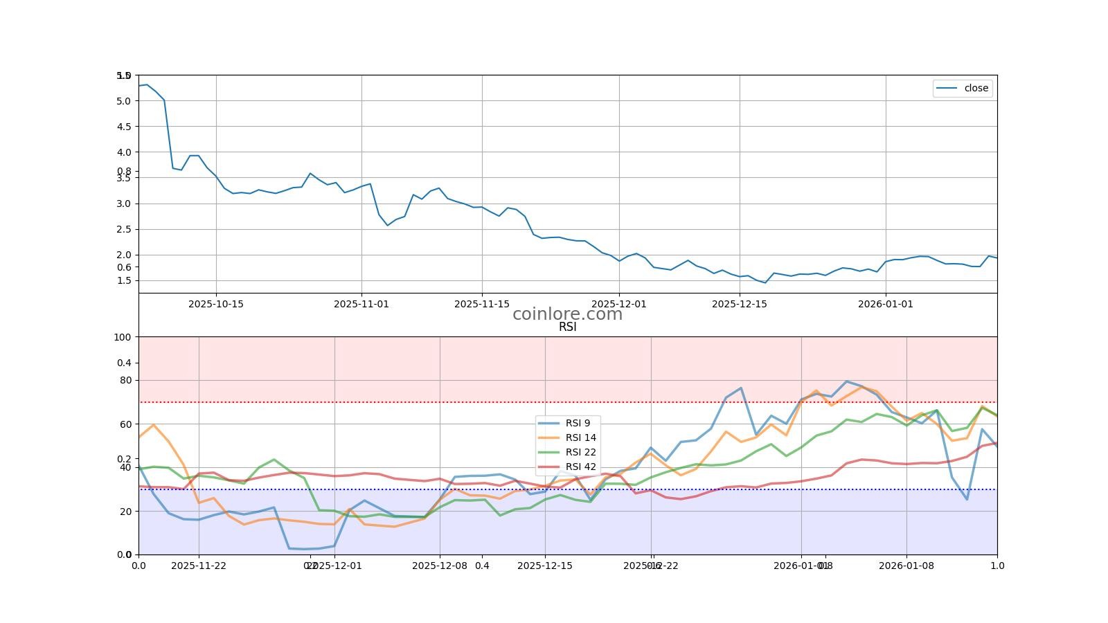 Aptos RSI indicator