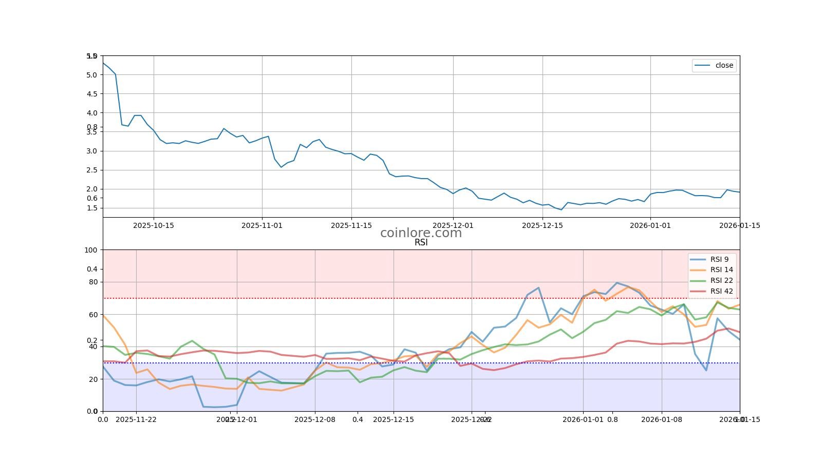 Aptos RSI indicator