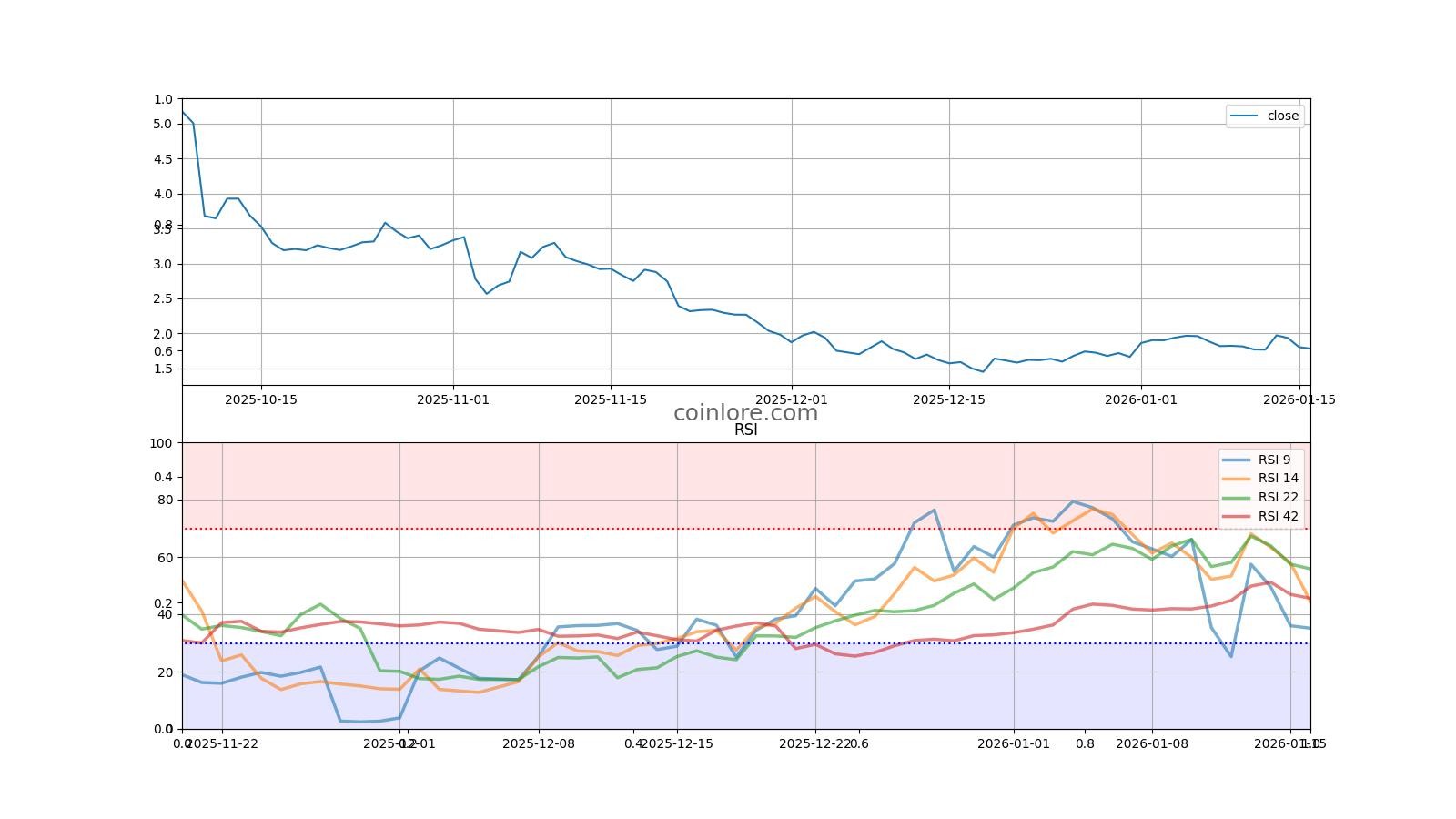 Aptos RSI indicator